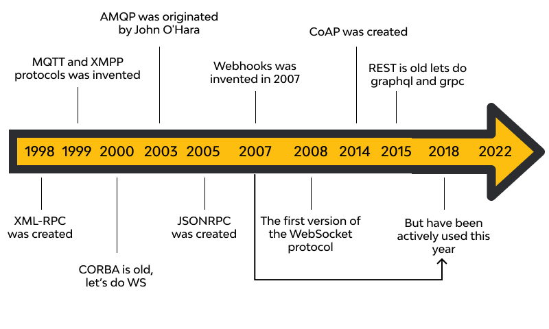 What is API Security? - Full Guide for 2023 by Wallarm 🔒